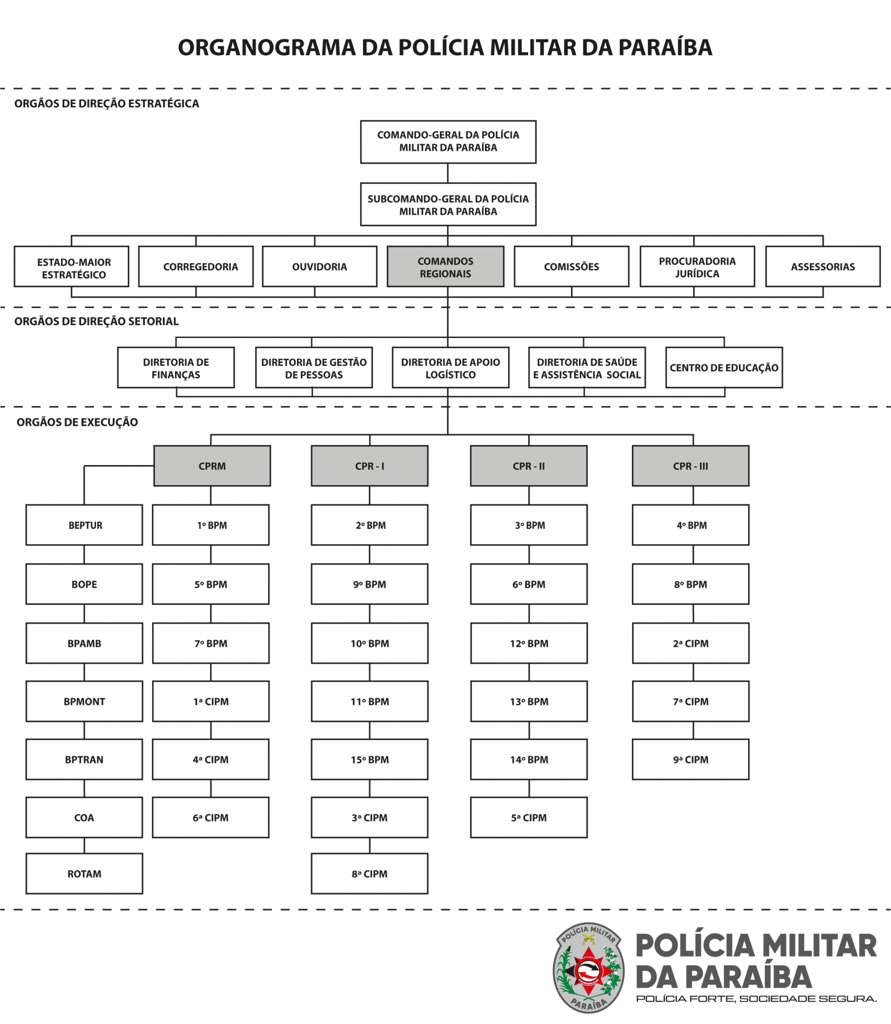 Organograma Institucional - Polícia Militar da Paraíba